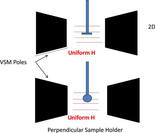 Vibrating sample magnetometer 2D and 3D magnetization effects ...