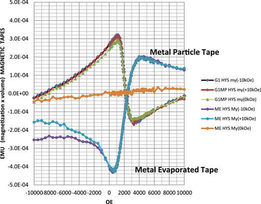 Vibrating sample magnetometer 2D and 3D magnetization effects ...