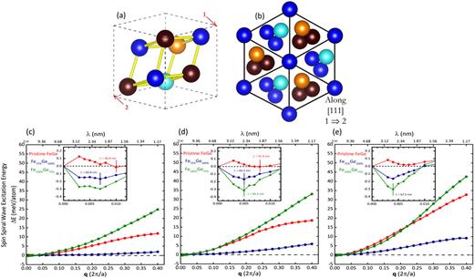 Exchange and Dzyaloshinskii-Moriya interactions in bulk FeGe: Effects of atomic vacancies | AIP ...