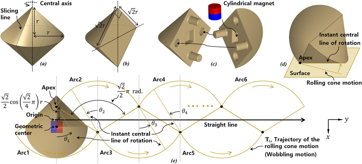 A sphericon-shaped magnetic millirobot rolling on a surface actuated by ...