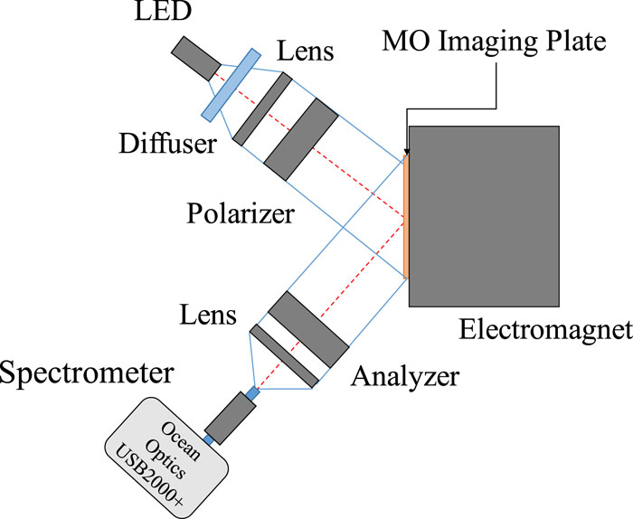 Magneto-optical color imaging of magnetic field distribution | AIP ...