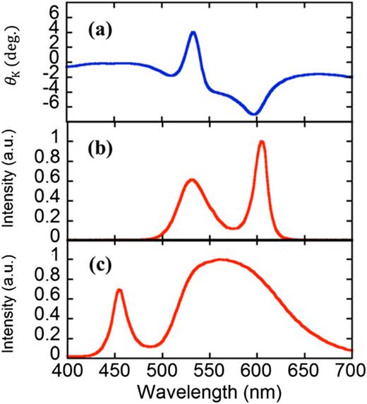 Magneto-optical color imaging of magnetic field distribution | AIP ...