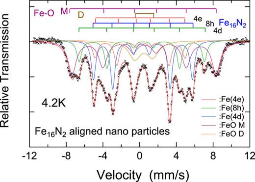 Magnetic anisotropy in spherical Fe16N2 core–shell nanoparticles ...