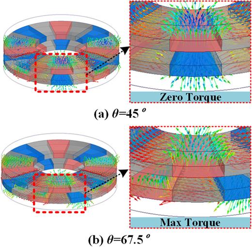 Torque characteristic analysis and measurement of axial flux-type non ...