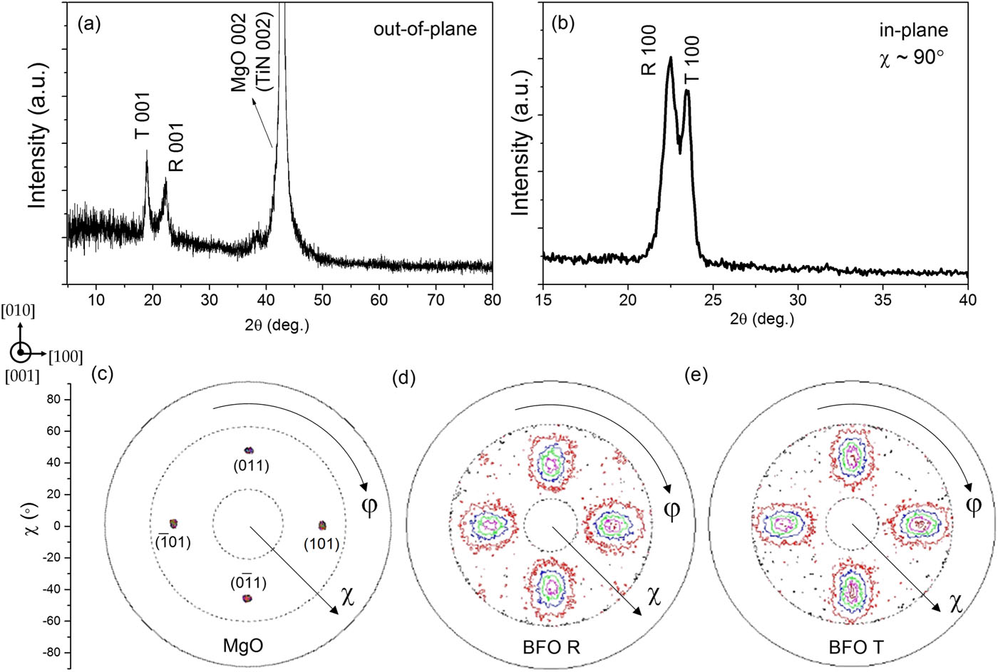 Epitaxial growth of BiFeO3 films on TiN under layers by sputtering ...