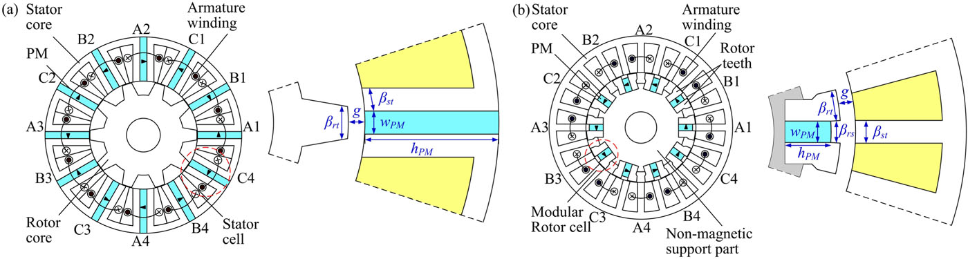 Performance comparison between rotor flux-switching and stator flux ...