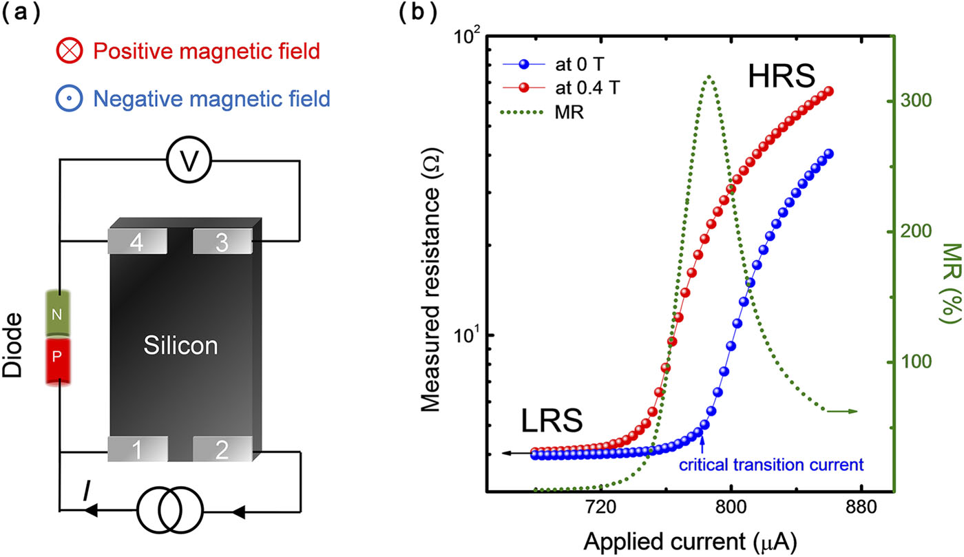 Magnetic logic based on diode-assisted magnetoresistance | AIP Advances ...