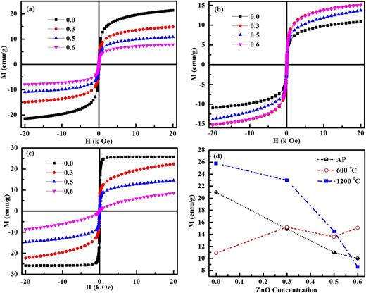 Thermal stability and magnetic properties of MgFe2O4@ZnO nanoparticles ...