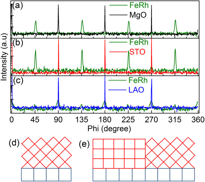 Effect of epitaxial strain and lattice mismatch on magnetic and transport behaviors in ...