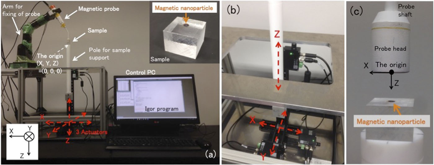 Three-dimensional sensitivity mapping of a handheld magnetic probe for ...