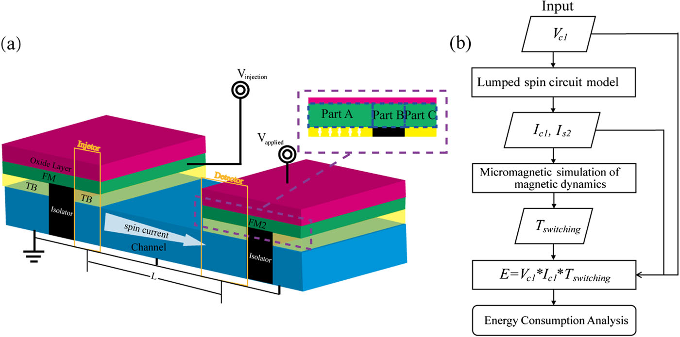 Energy consumption analysis of graphene based all spin logic device ...