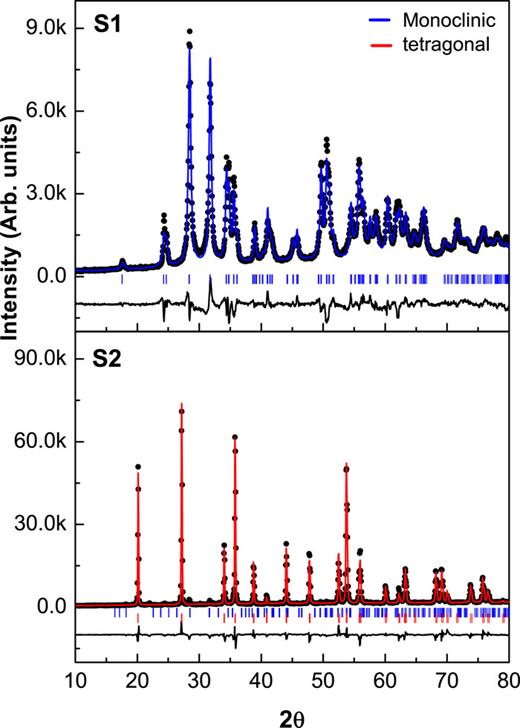 Stable tetragonal phase and magnetic properties of Fe-doped HfO2 ...