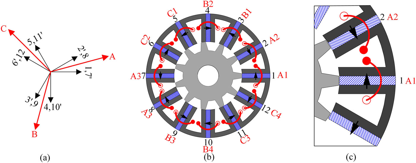A novel flux-switching permanent magnet machine with v-shaped magnets ...