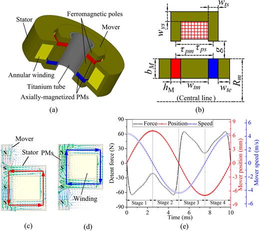 A single-phase axially-magnetized permanent-magnet oscillating machine ...