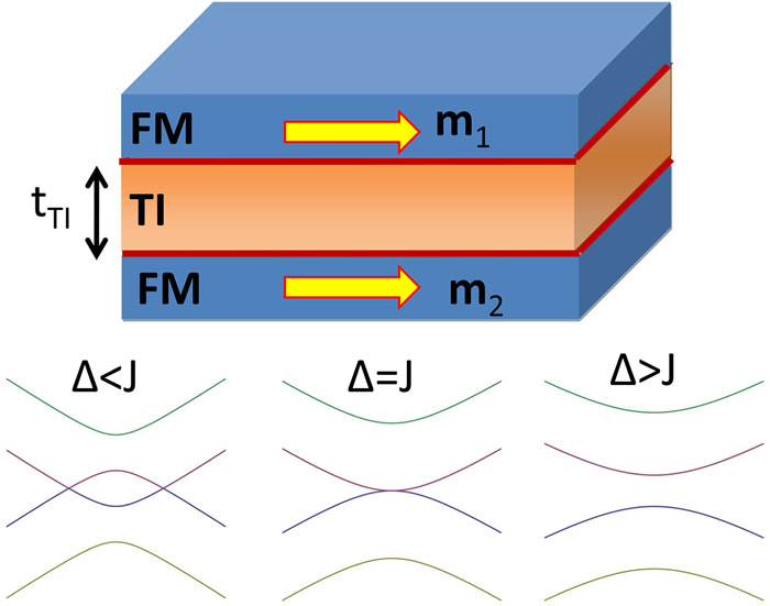 Effect of surface hybridization on RKKY coupling in ferromagnet ...