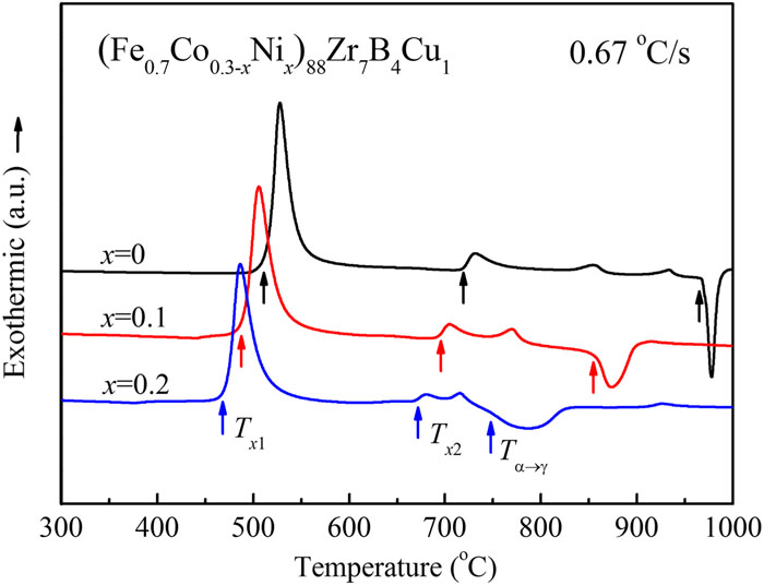 The effect of Ni addition on microstructure and soft magnetic properties of FeCoZrBCu ...