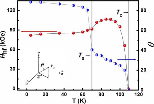 Microscopic evidence of magnetic and structure phase transition in ...