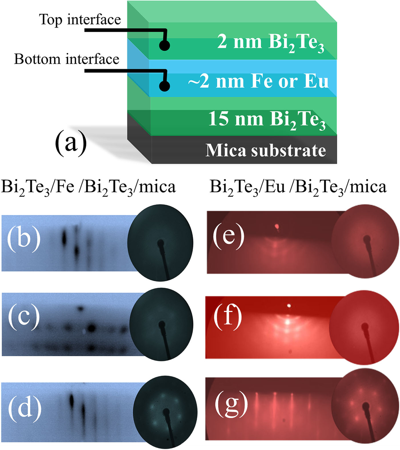 Physicochemical analysis of Bi2Te3 – (Fe, Eu) – Bi2Te3 junctions grown ...