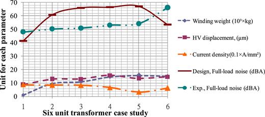 Transformer sound level caused by core magnetostriction and winding ...