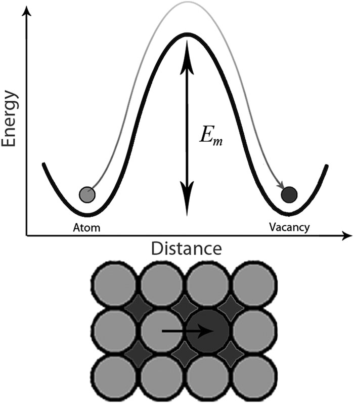 A study of diffusion, atom migration and segregation in Cu and Ag alloy ...