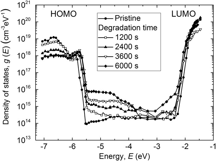 Effect of crystallinity on UV degradability of poly[methyl(phenyl ...