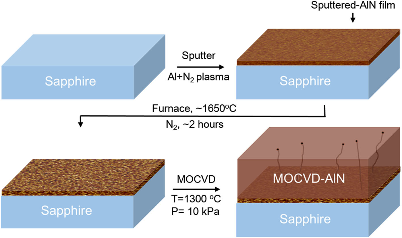 High-quality and highly-transparent AlN template on annealed sputter ...