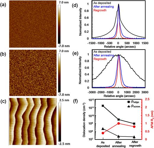 High-quality and highly-transparent AlN template on annealed sputter ...
