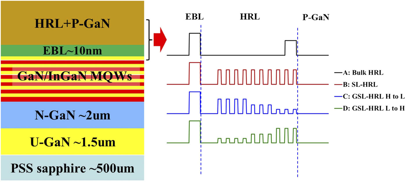 Using a compositionally step graded hole reservoir layer with hole ...