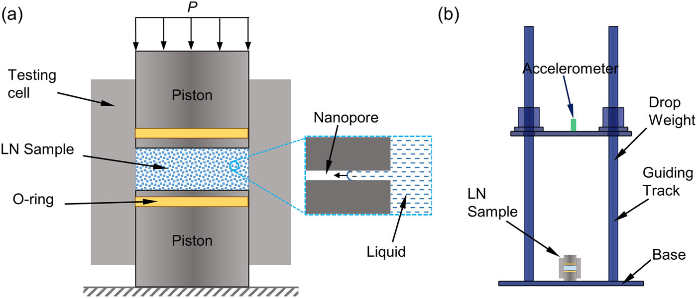Liquid marble: A novel liquid nanofoam structure for energy absorption ...