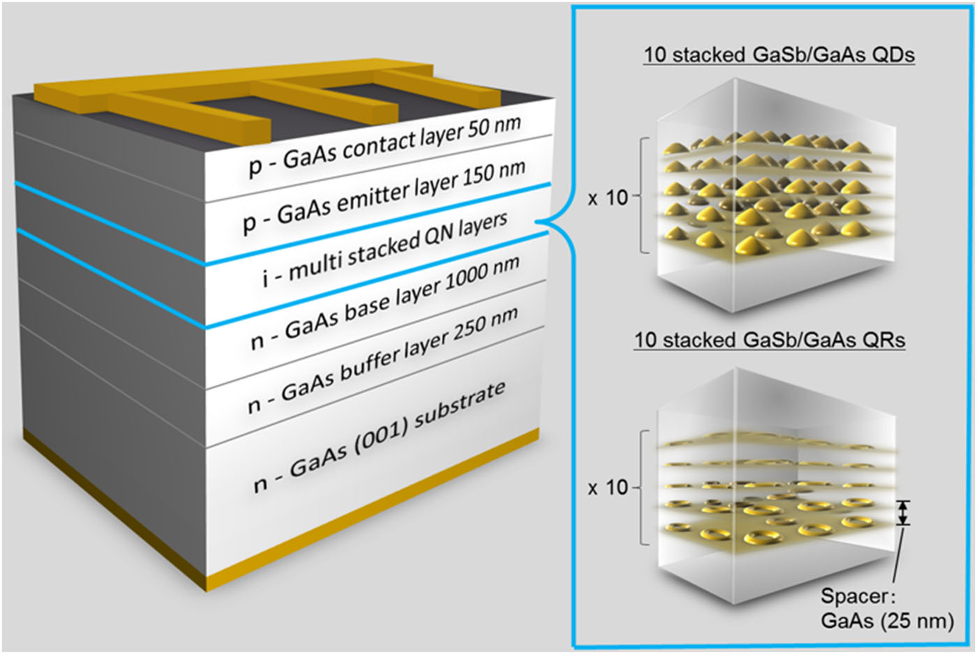 Multi-stacked GaSb/GaAs type-II quantum nanostructures for application ...