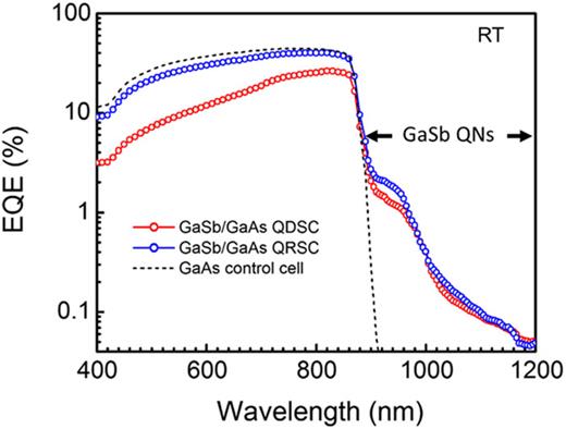 Multi-stacked GaSb/GaAs type-II quantum nanostructures for application ...