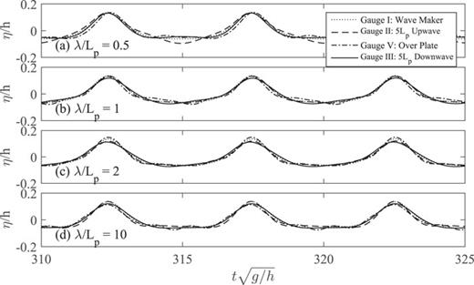 Solitary and cnoidal wave scattering by a submerged horizontal plate in shallow water | AIP ...