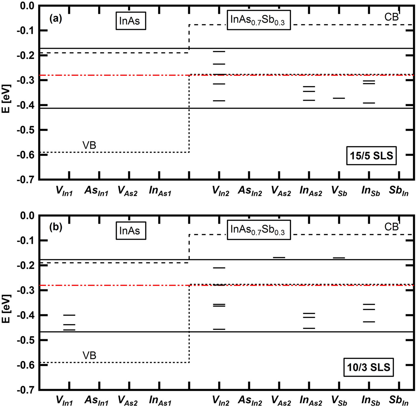 Green’s function-based defect identification in InAs-InAs1-xSbx strained layer superlattices ...
