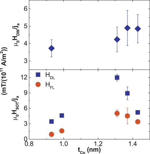Ferromagnetic layer thickness dependence of the Dzyaloshinskii-Moriya ...