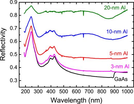 Atomic-scale epitaxial aluminum film on GaAs substrate | AIP Advances ...