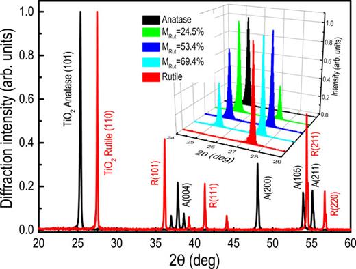 A fast-reliable methodology to estimate the concentration of rutile or ...