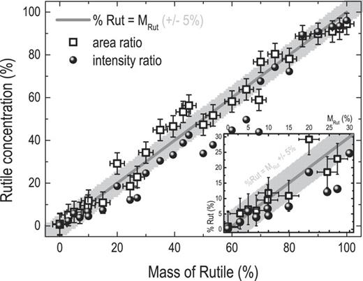 A fast-reliable methodology to estimate the concentration of rutile or ...