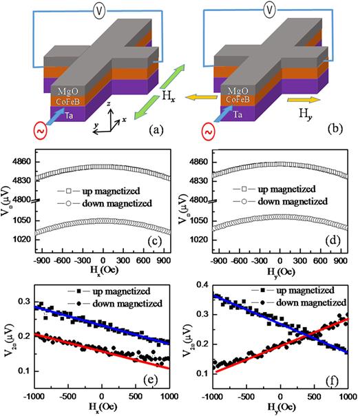 Enhancement of spin-orbit torques in Ta/Co20Fe60B20/MgO structures ...