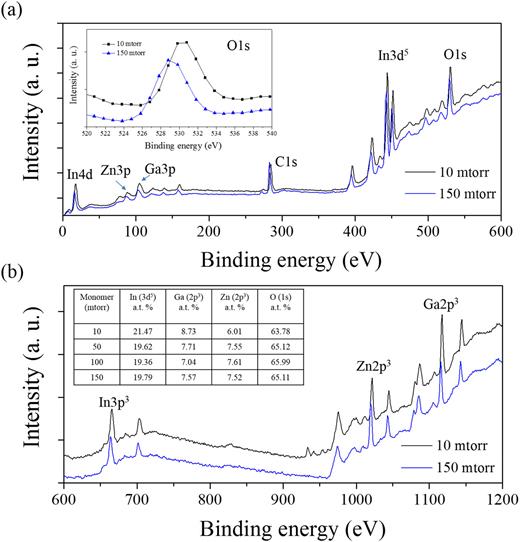 Radio-frequency oxygen-plasma-enhanced pulsed laser deposition of IGZO ...