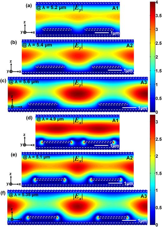 Waveguide resonances with selectable polarization in an infrared ...