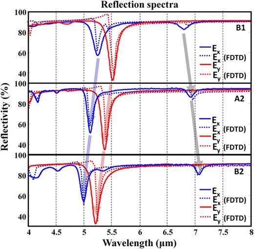 Waveguide resonances with selectable polarization in an infrared ...