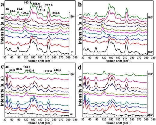 Angle-/temperature-dependence of Raman scattering in layered NbSe3 ...