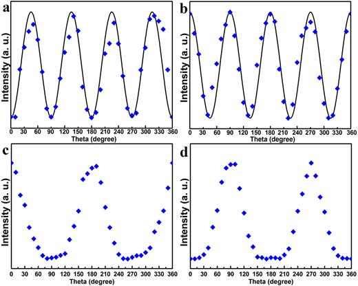 Angle-/temperature-dependence of Raman scattering in layered NbSe3 ...