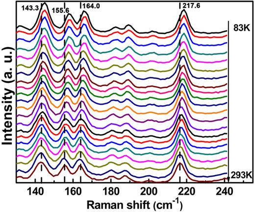 Angle-/temperature-dependence of Raman scattering in layered NbSe3 ...