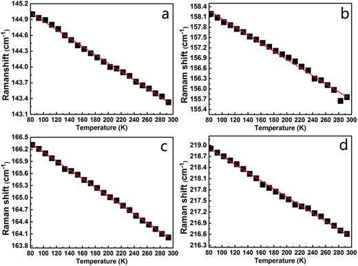 Angle-/temperature-dependence of Raman scattering in layered NbSe3 ...