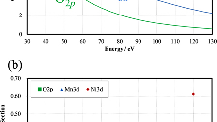 Orbital-Specific observation of O2p and Ni3d electrons in LiNi0.5Mn0 ...