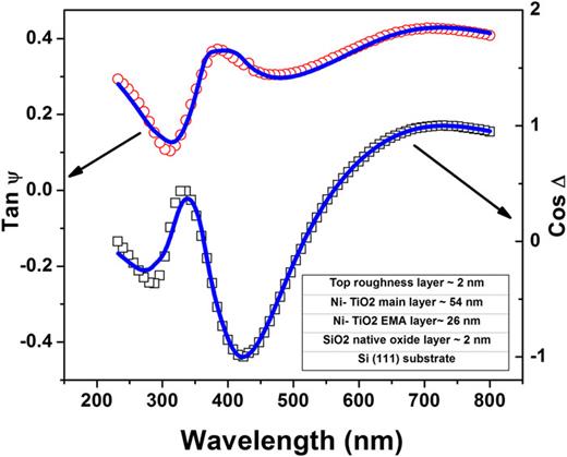 Temperature dependent optical characterization of Ni-TiO2 thin films as ...