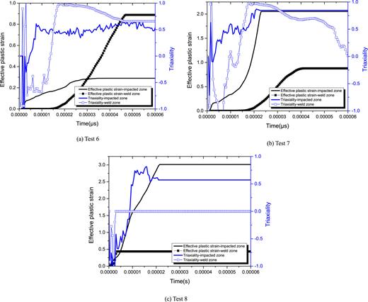 Failure mechanism of resistance-spot-welded specimens impacted on base ...