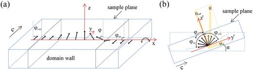 Direct observation of magnetization reversal of hot-deformed Nd-Fe-B ...