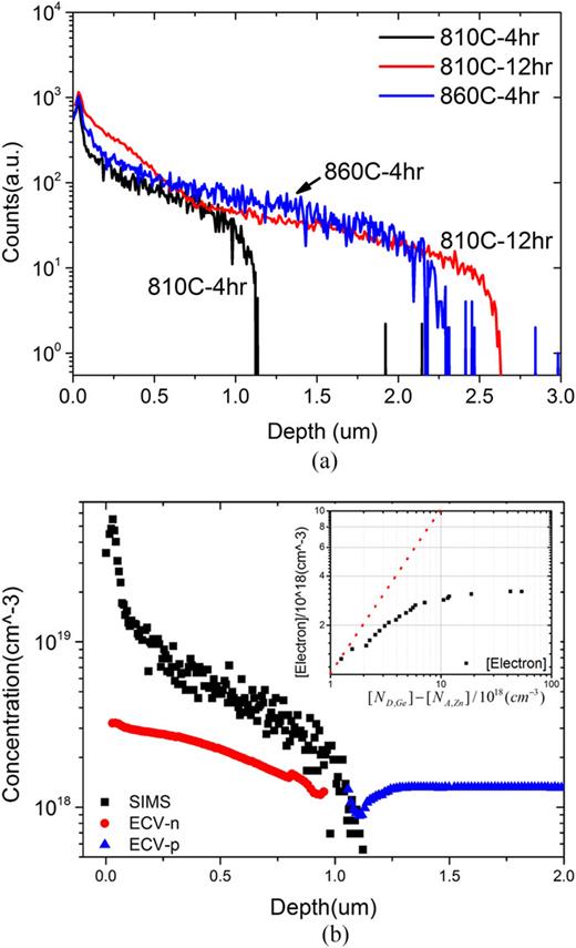 Germanium diffusion with vapor-phase GeAs and oxygen co-incorporation ...